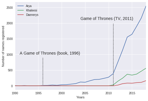 GitHub - danj7/popular_baby_names: Analyzing Baby Name trends from ...