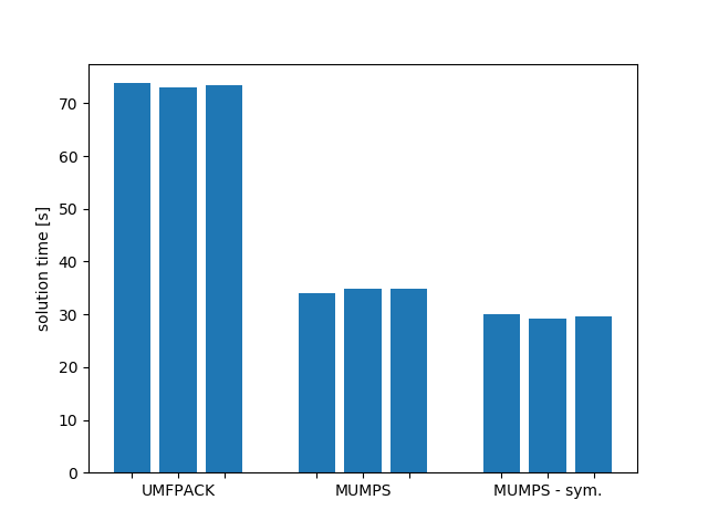 Making MUMPS the default linear solver · Issue #478 · sfepy/sfepy · GitHub