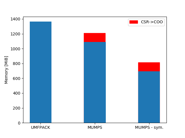 Making MUMPS the default linear solver · Issue #478 · sfepy/sfepy · GitHub