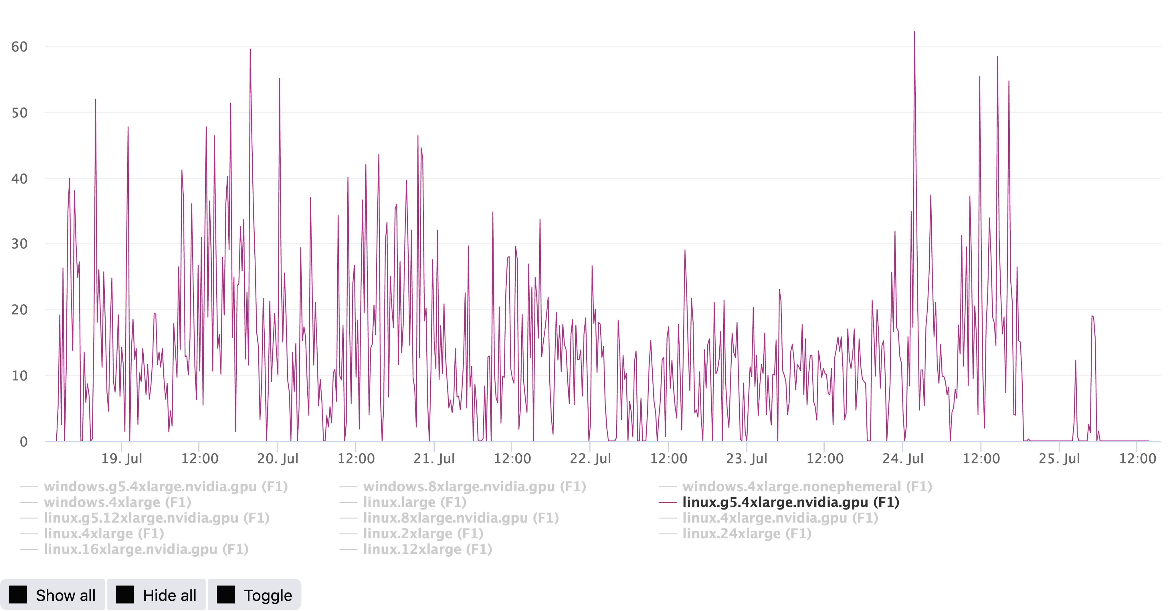 6-7 hour queue times caused by GPU instances not being available · Issue #105964 · pytorch ...