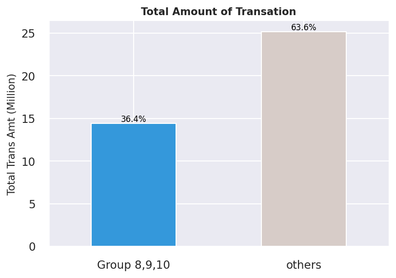 GitHub - AuntiesSnail/DADS5001-Mini-Project: This project studied "Credit Card Churning" through ...
