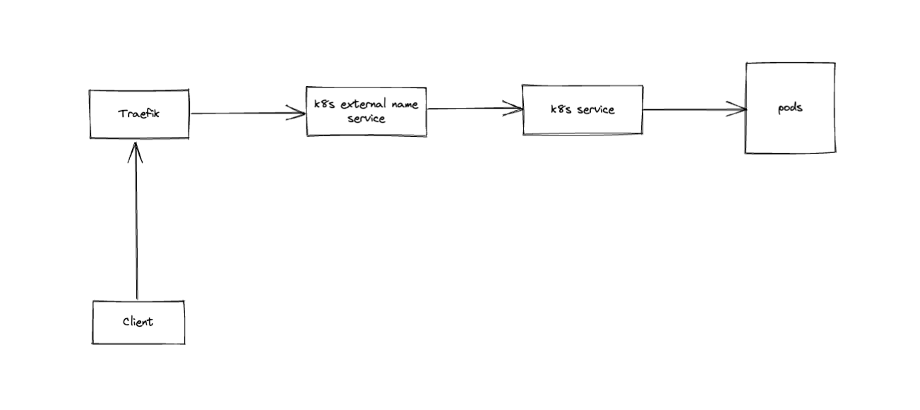 Traffic distribution with K8s ExternalName service is not uniform ...