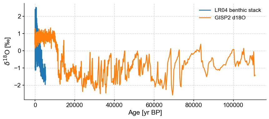 MultipleSeries plot functions do not properly use time_unit · Issue #346 · LinkedEarth/Pyleoclim ...
