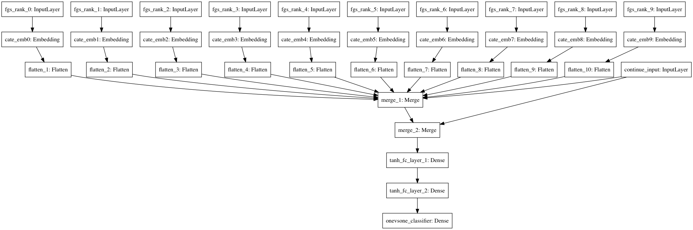 keras import error when having a flatten layer append to a embedding layer · Issue #4701 ...