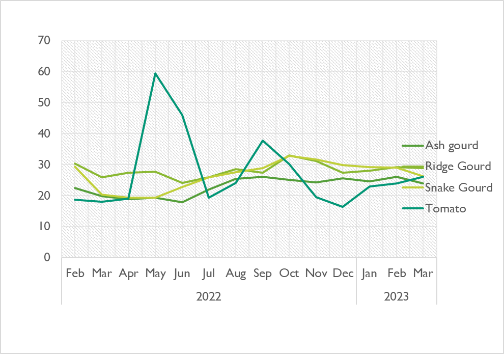 GitHub - Sourabh1129/Vegetable_Market_Analysis