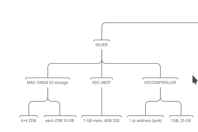 VDC Pricing Does Not Match Resource · Issue #1925 · threefoldtech/js-sdk · GitHub