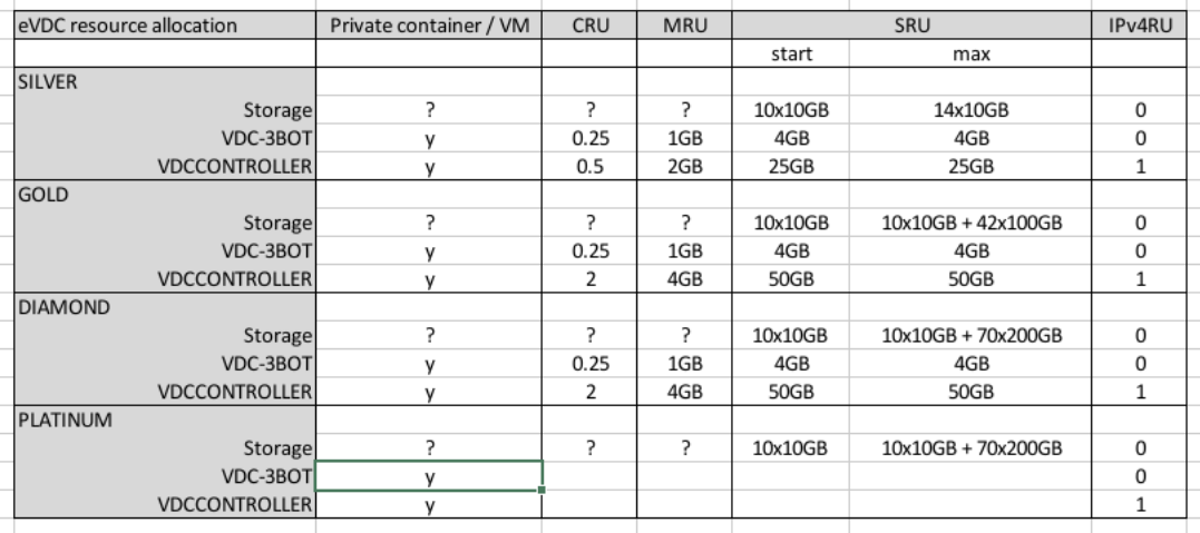 VDC Pricing Does Not Match Resource · Issue #1925 · threefoldtech/js-sdk · GitHub