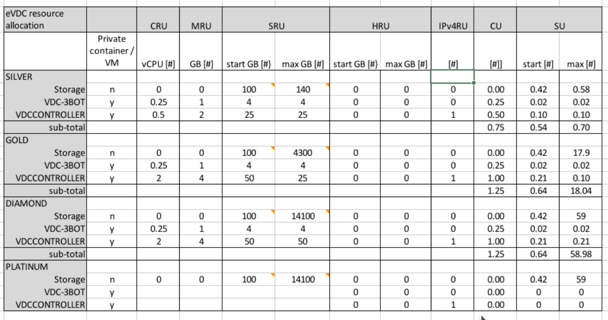 VDC Pricing Does Not Match Resource · Issue #1925 · threefoldtech/js-sdk · GitHub