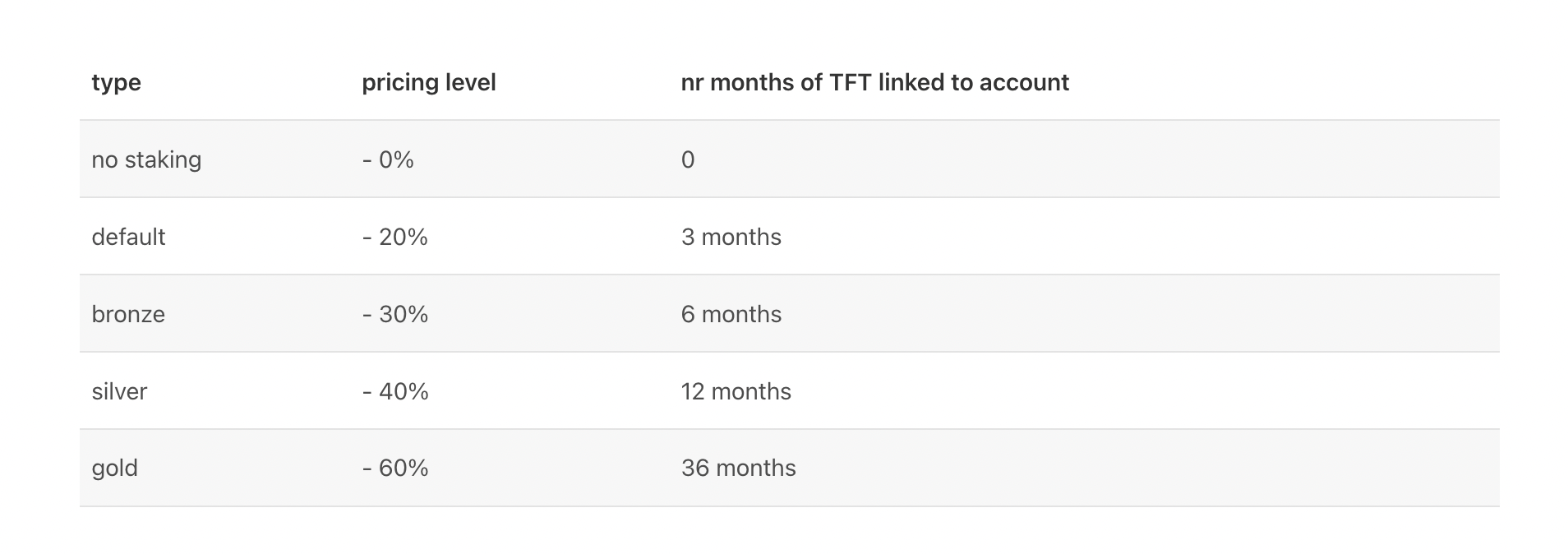Potential error in TFT balance amount required in wallet to get discount on dedicated nodes ...