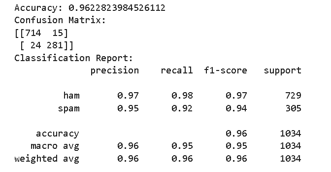 Github P341kyspam Email Classifier Using Logistic Regression This Project Focuses On The 9042
