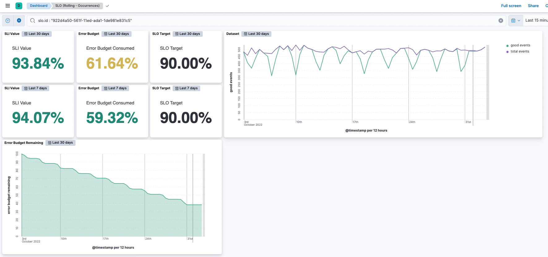 [SLO] Create visualization dashboard · Issue #143789 · elastic/kibana · GitHub