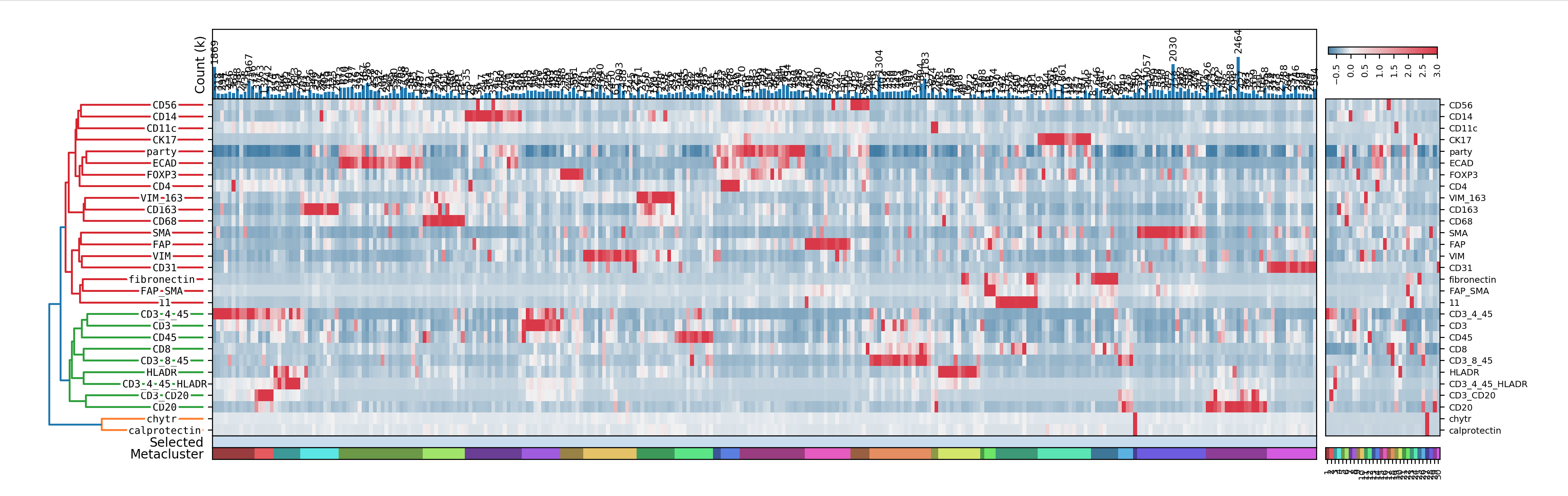 Grouping calprotectin and chymase together · Issue #549 · angelolab/ark-analysis · GitHub