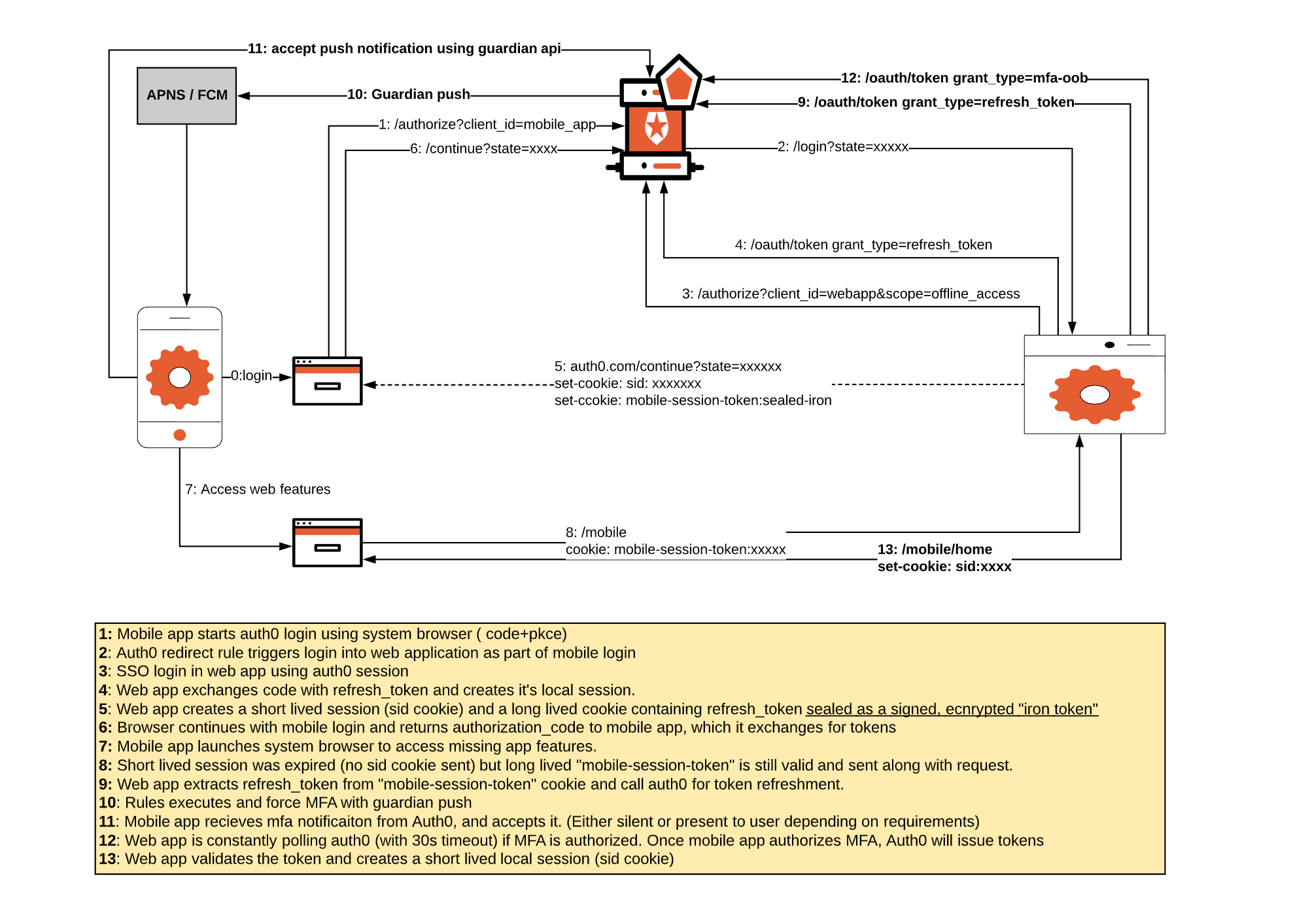 GitHub - zamd/mobile-to-websso-sample: Sample to demonstrate auto login ...