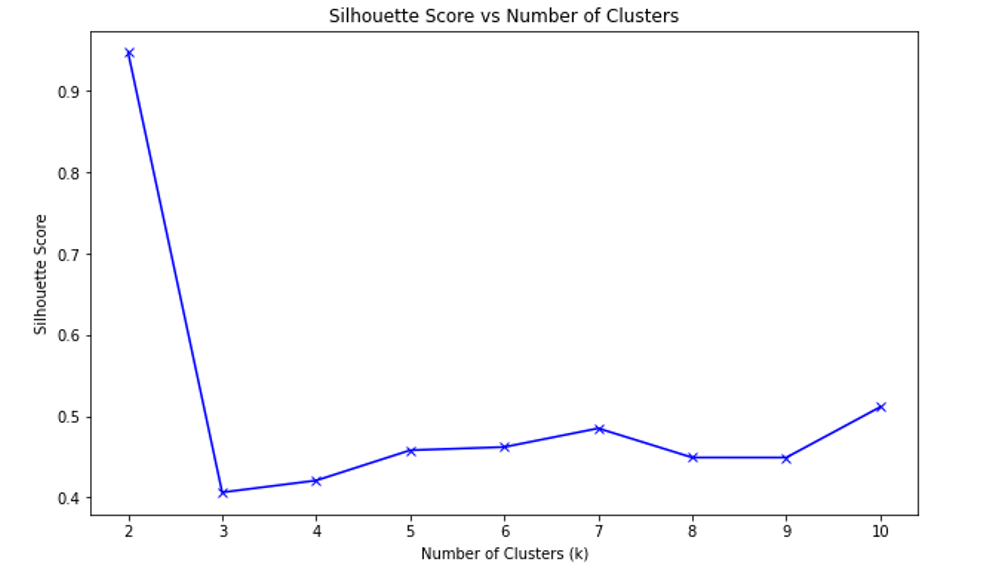 GitHub - avani-potl/NetworkAnalysis: This project employs machine learning to cluster nodes in ...