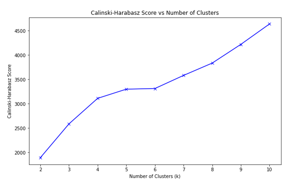 GitHub - avani-potl/NetworkAnalysis: This project employs machine learning to cluster nodes in ...