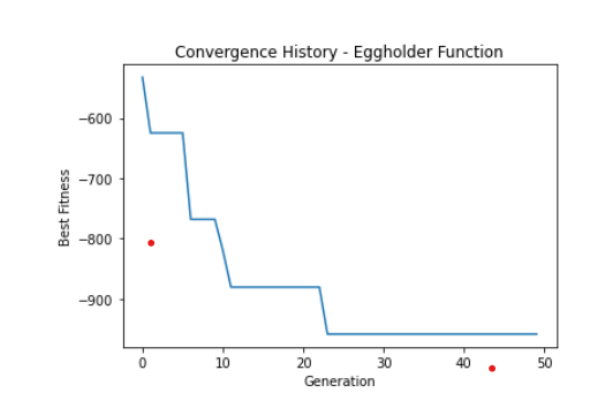 GitHub - avani-potl/DEandPSO: Developed Python programs to implement ...