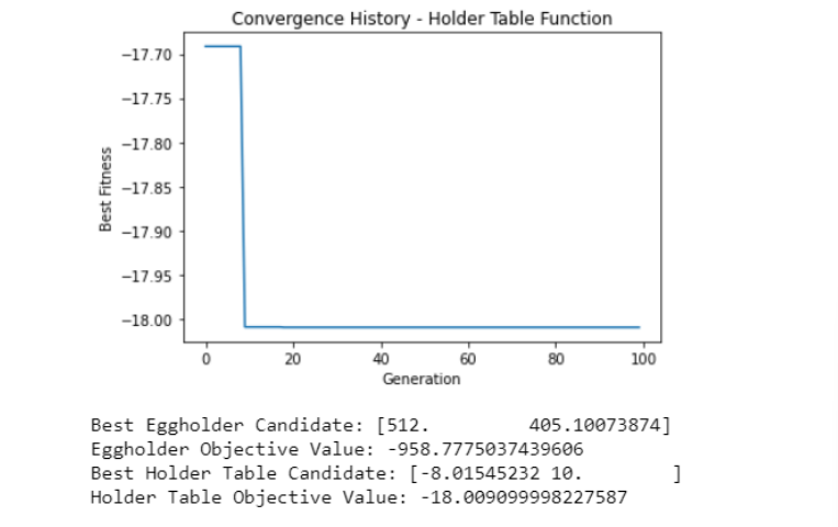 GitHub - avani-potl/DEandPSO: Developed Python programs to implement Differential Evolution (DE ...