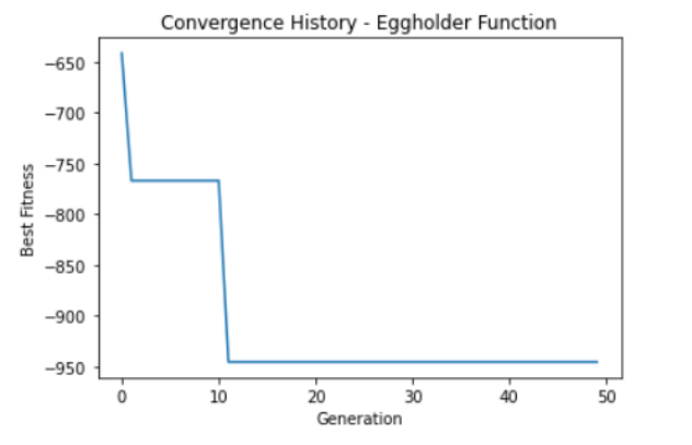 GitHub - avani-potl/DEandPSO: Developed Python programs to implement ...
