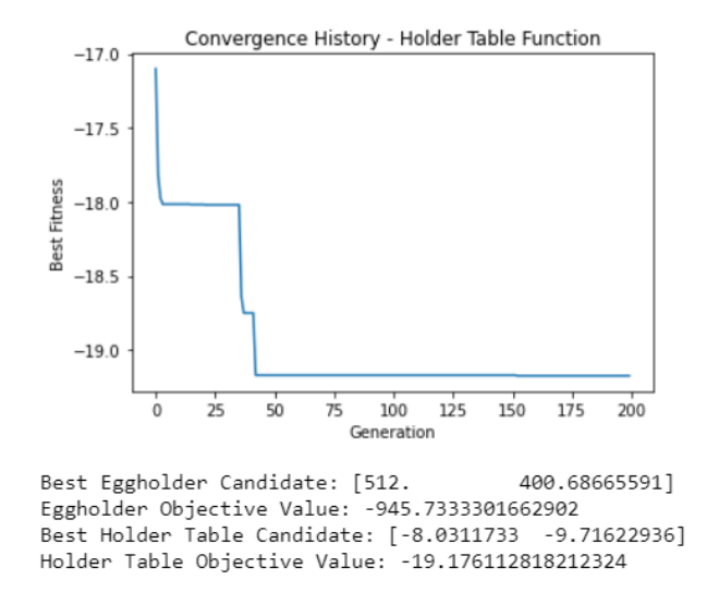 GitHub - avani-potl/DEandPSO: Developed Python programs to implement Differential Evolution (DE ...