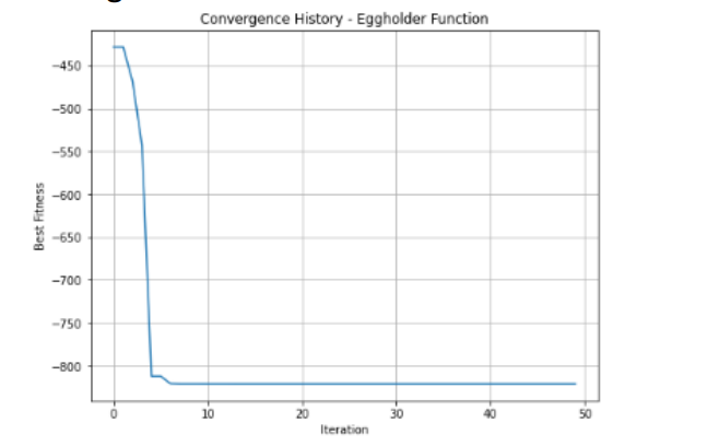 GitHub - avani-potl/DEandPSO: Developed Python programs to implement Differential Evolution (DE ...