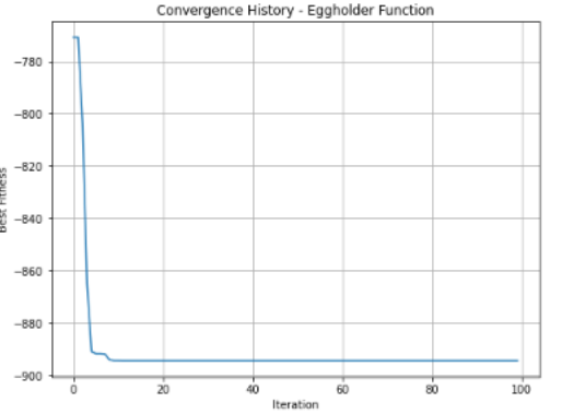 GitHub - avani-potl/DEandPSO: Developed Python programs to implement ...