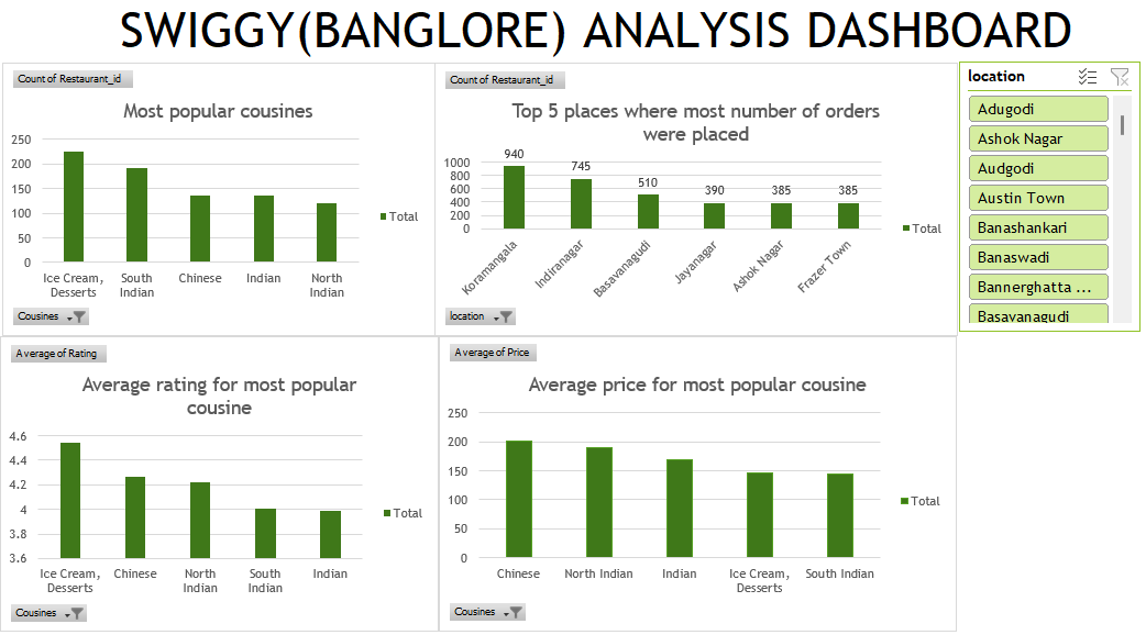GitHub - BrajeshVKulkarni/swiggy_Analysis_project: Analysis of Swiggy ...