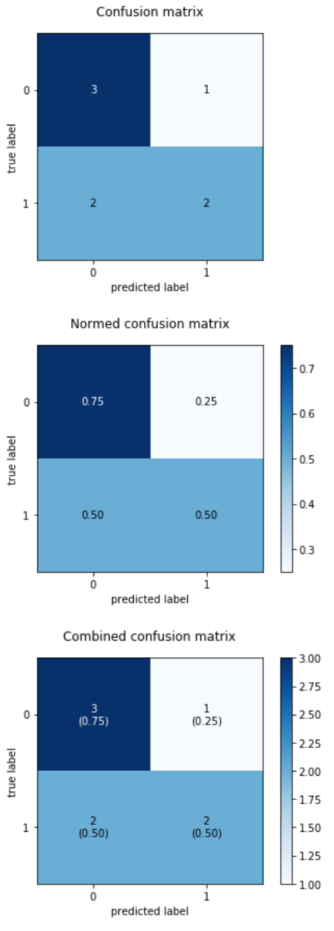 plot_confusion_matrix improvements · Issue #402 · rasbt/mlxtend · GitHub