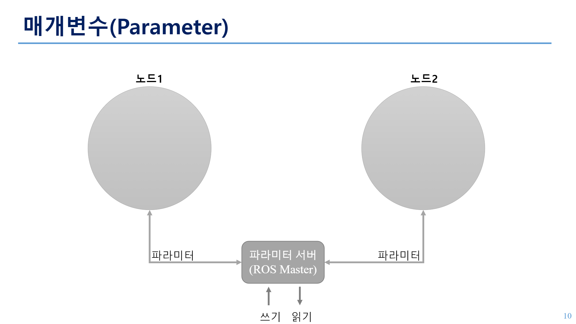 ROS-Study/5. ROS 기본 프로그래밍 (1).md at main · riseacademy/ROS-Study · GitHub