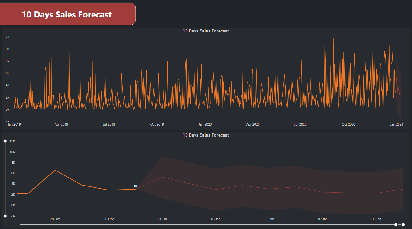 GitHub - Fardin-Data/Superstore-Sales-Analysis-and-Forecasting: Aims to ...