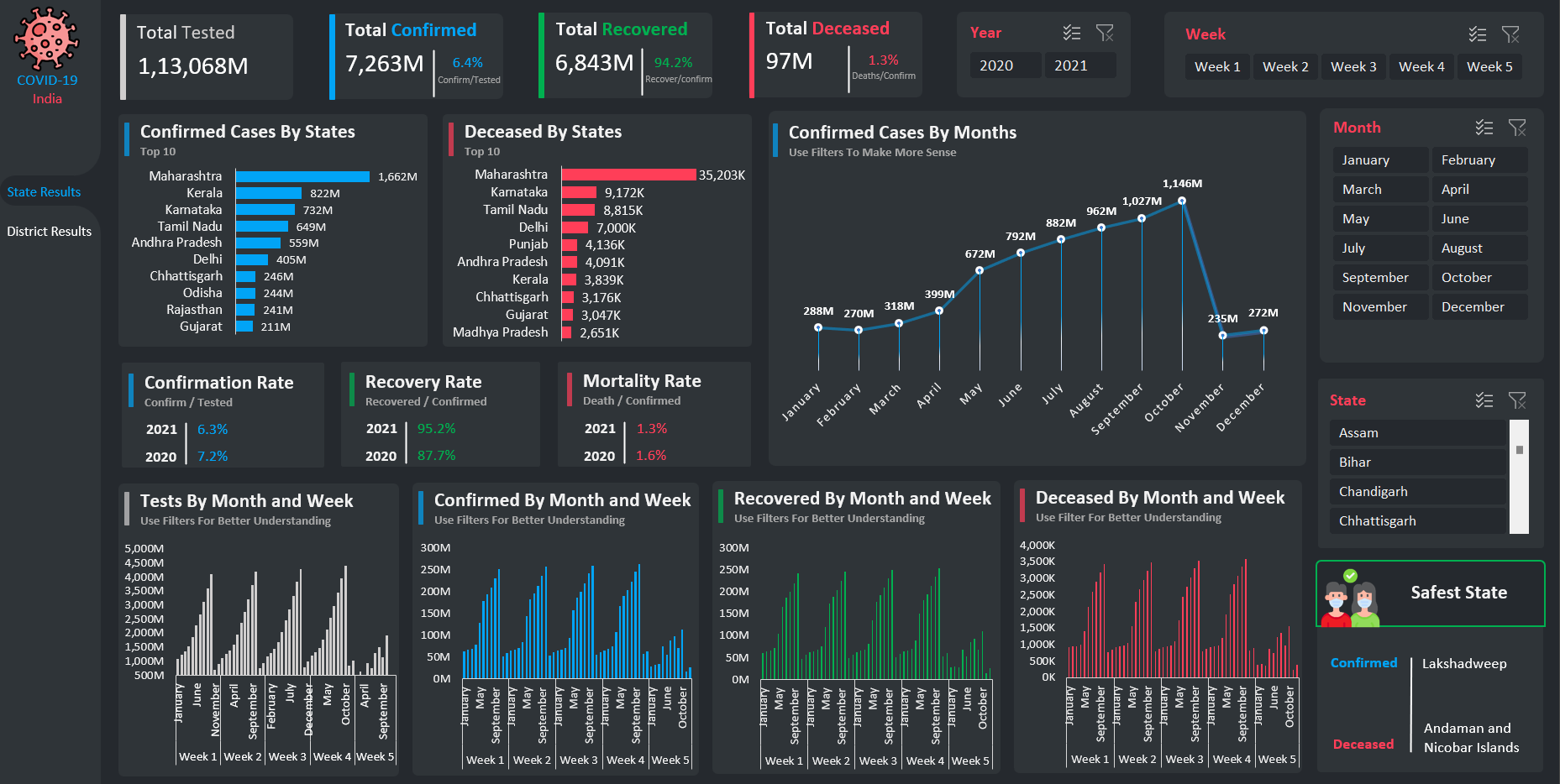 GitHub - Fardin-Data/Covid-19-India-Analysis: Charting India's COVID-19 ...