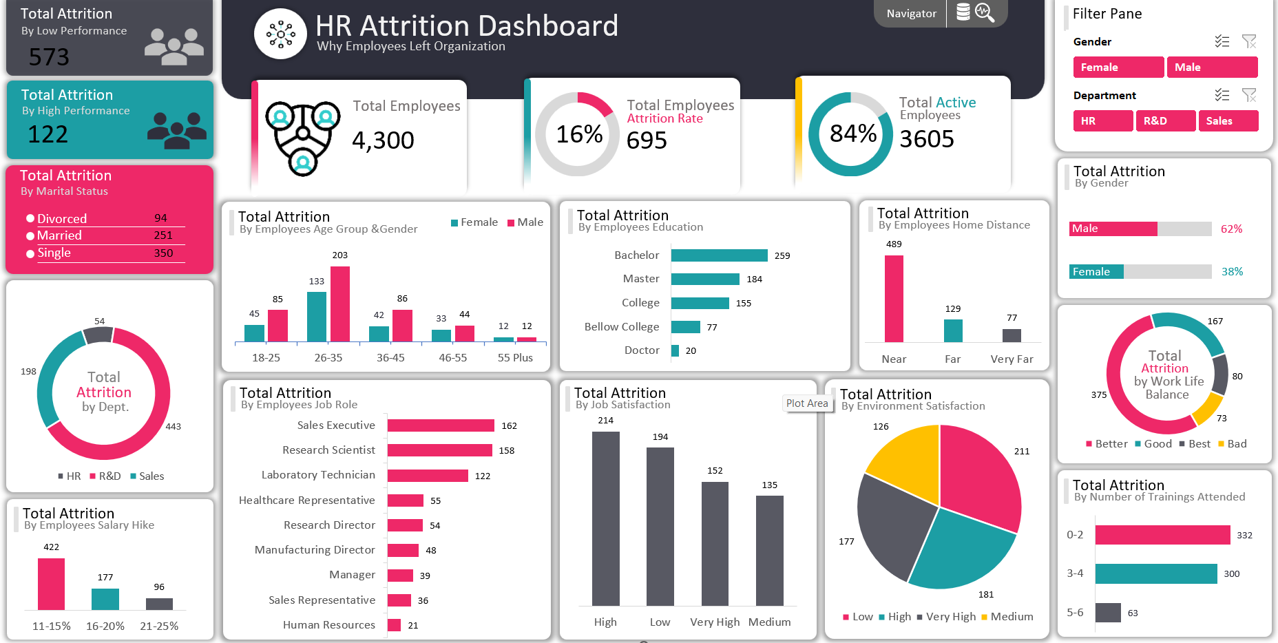 GitHub - Fardin-Data/HR-Attrition-Analysis: In-depth HR attrition ...