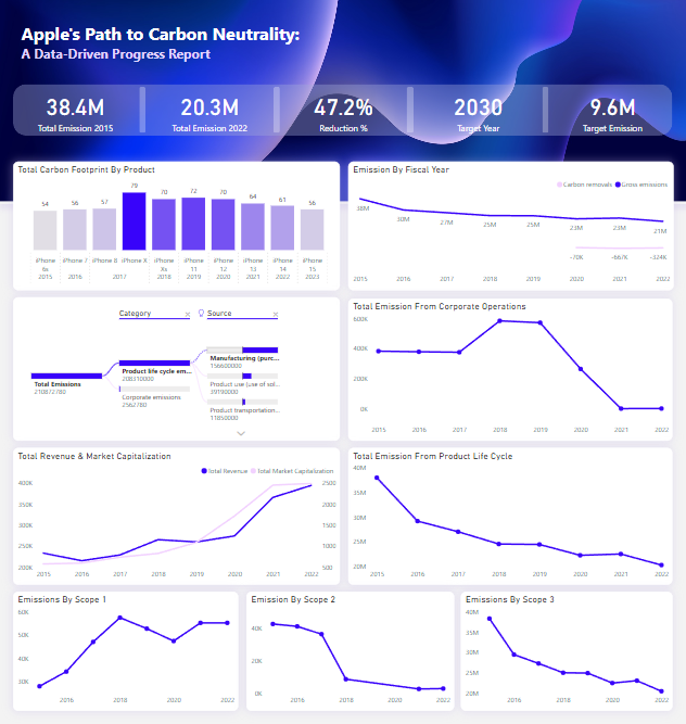 GitHub - Fardin-Data/Apple-Path-to-Carbon-Neutrality: Aims to visualize ...