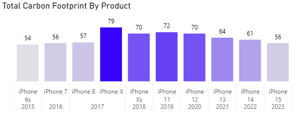 GitHub - Fardin-Data/Apple-Path-to-Carbon-Neutrality: Aims to visualize ...
