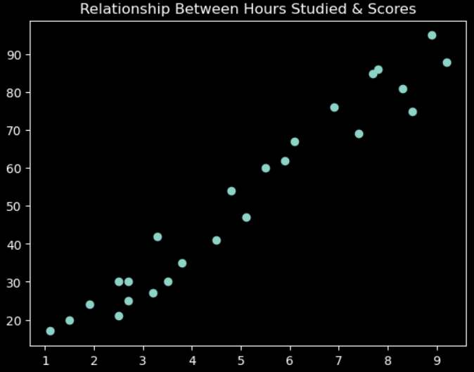 GitHub - Fardin-Data/Score-Prediction-through-Study-Hours: Aims to predict a student's ...