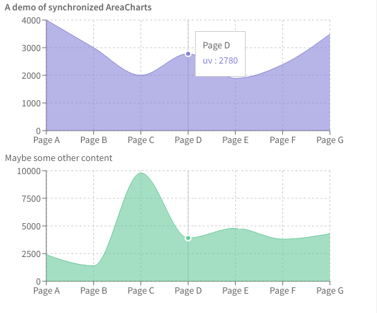 Allow hiding tooltips in synchronized graphs · Issue #1704 · recharts/recharts · GitHub