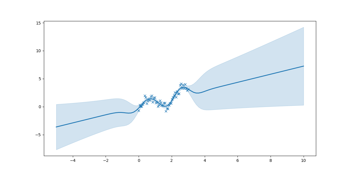 Gpr Doesnt Account For Uncertain Fit Of Parameters In Mean · Issue 1359 · Gpflowgpflow · Github