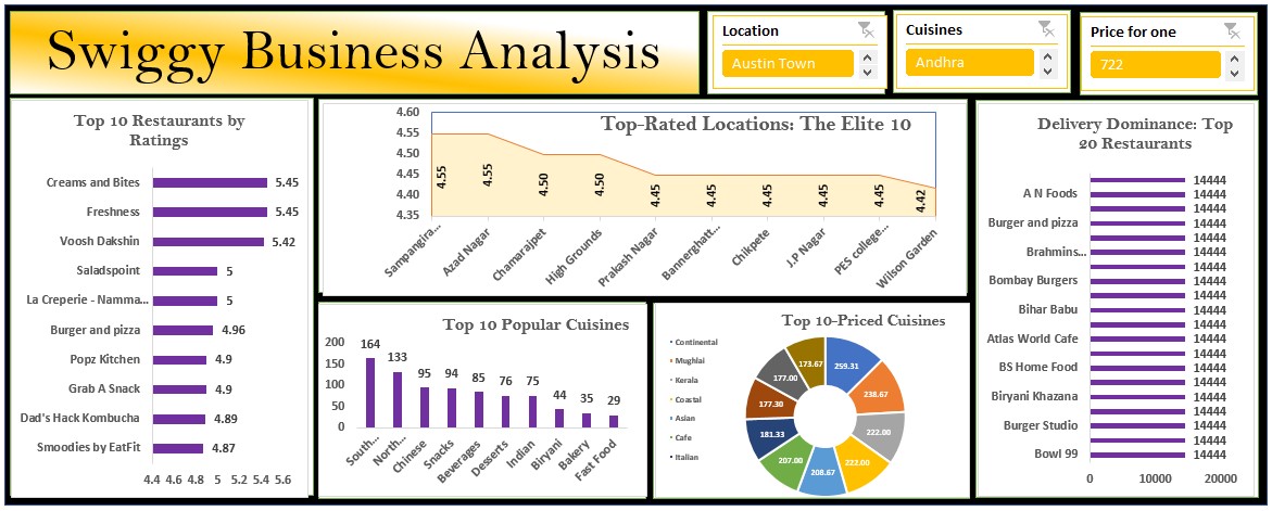 GitHub - MaasahebbiUstad/Swiggy_Business_Analysis: This project ... GitHub - MaasahebbiUstad/Swiggy_Business_Analysis: This project ...