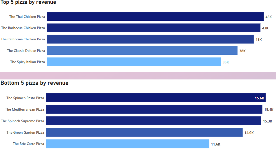 GitHub - aayushkataria123/Pizza_Sales_Analysis