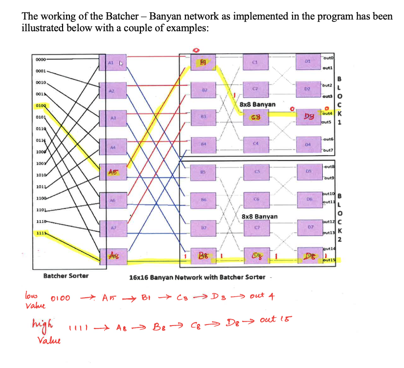 GitHub - Alagesan-Sushmitha/Batcher-Banyan-Network: Implementation of ...