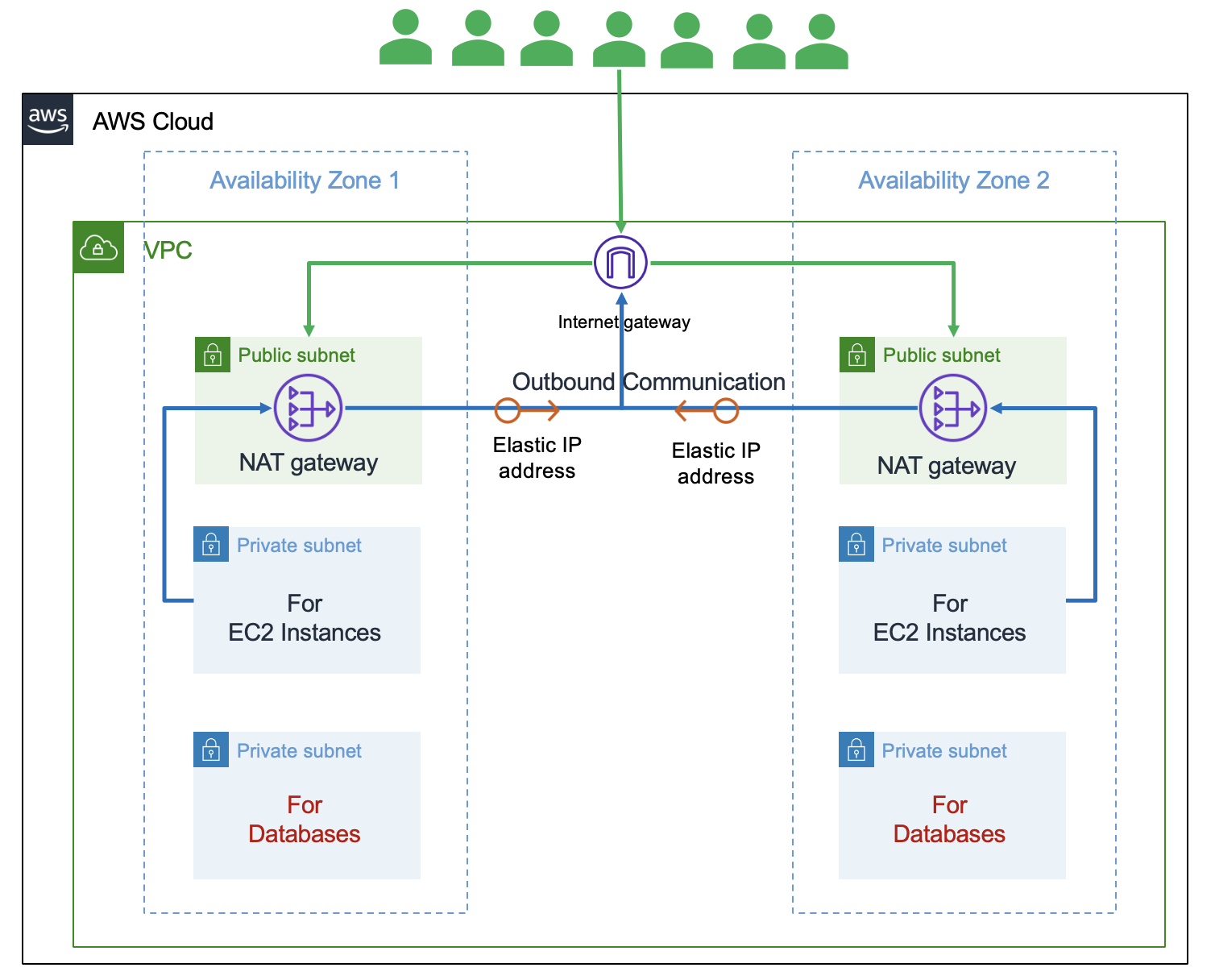 Github Frank Goa3tiervpcnat Design A 3 Tier Aws Vpc With Nat Gateways Using Terraform