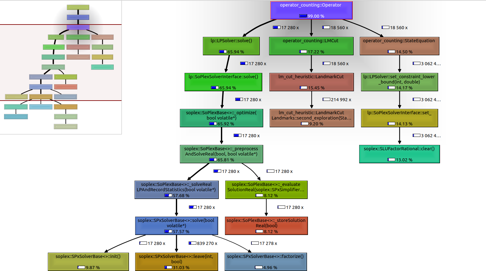 High runtime of `_rationalLUSolver.clear()` in `SoPlexBase ::_changeLhsReal()` · Issue #19 ...