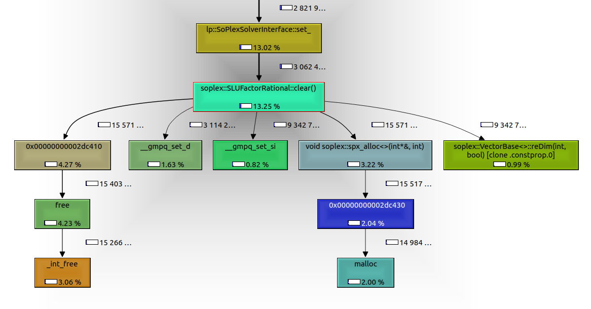 High runtime of `_rationalLUSolver.clear()` in `SoPlexBase ::_changeLhsReal()` · Issue #19 ...