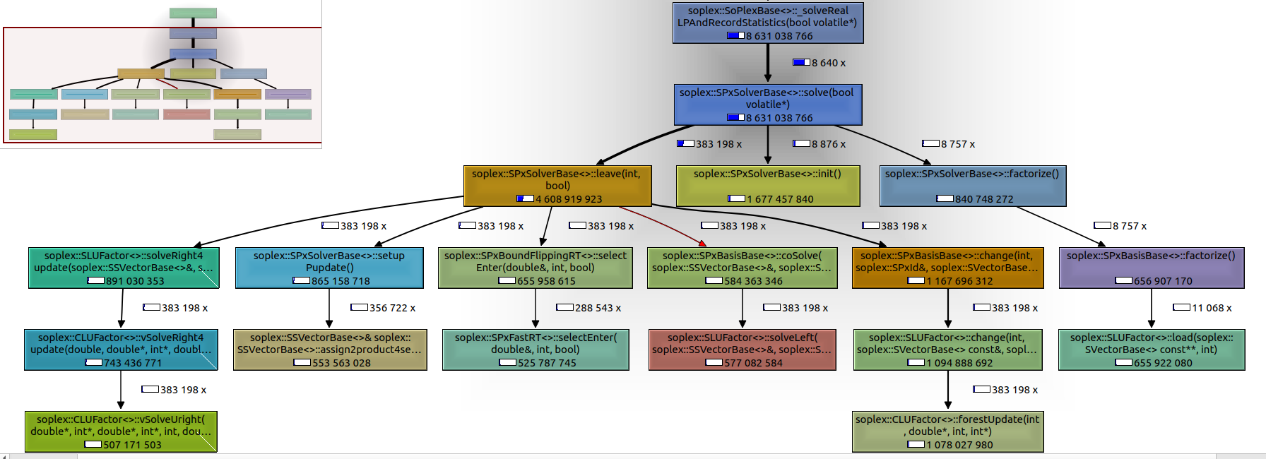 High runtime of `_rationalLUSolver.clear()` in `SoPlexBase ...