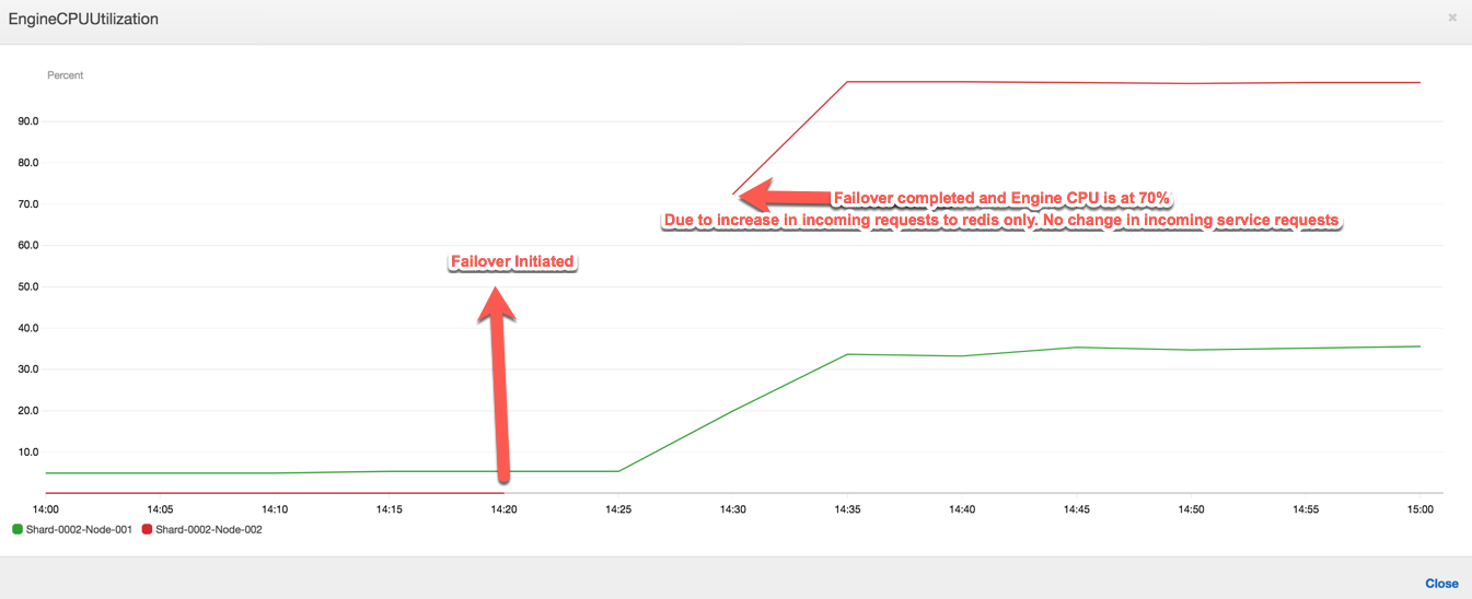 Redis node failover triggers 30x spike in Commands to the failover shard (using RBatch object ...