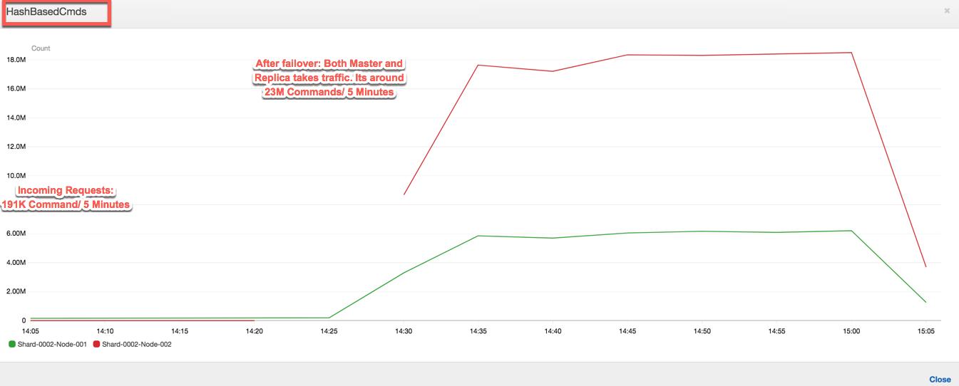 Redis node failover triggers 30x spike in Commands to the failover shard (using RBatch object ...