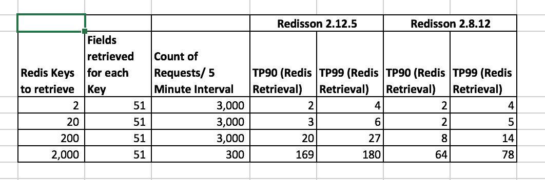 Redis node failover triggers 30x spike in Commands to the failover shard (using RBatch object ...