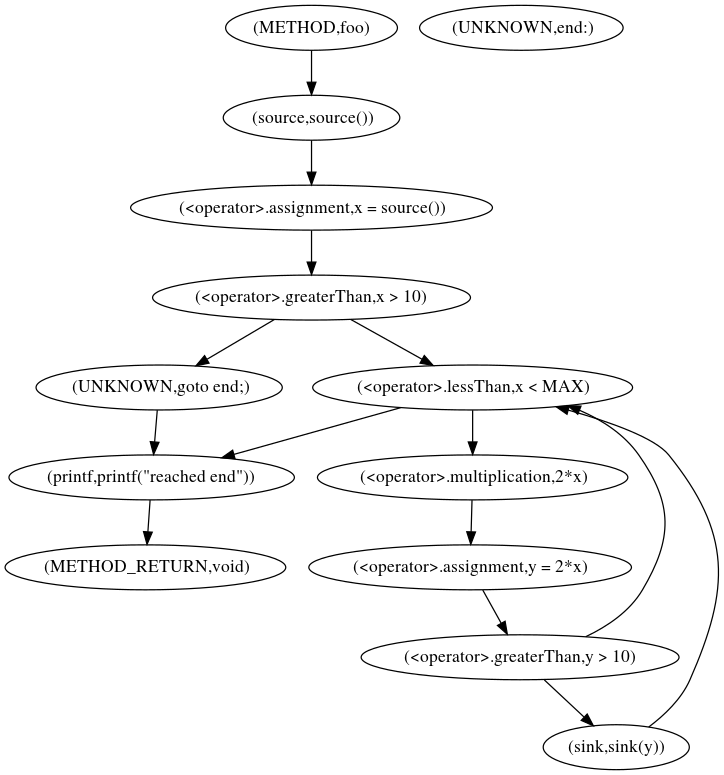 Minor flaw in CFG representation with labels · Issue #192 · ShiftLeftSecurity/fuzzyc2cpg · GitHub