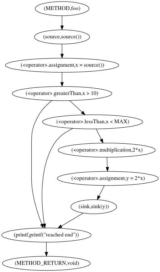 Minor flaw in CFG representation with labels · Issue #192 · ShiftLeftSecurity/fuzzyc2cpg · GitHub