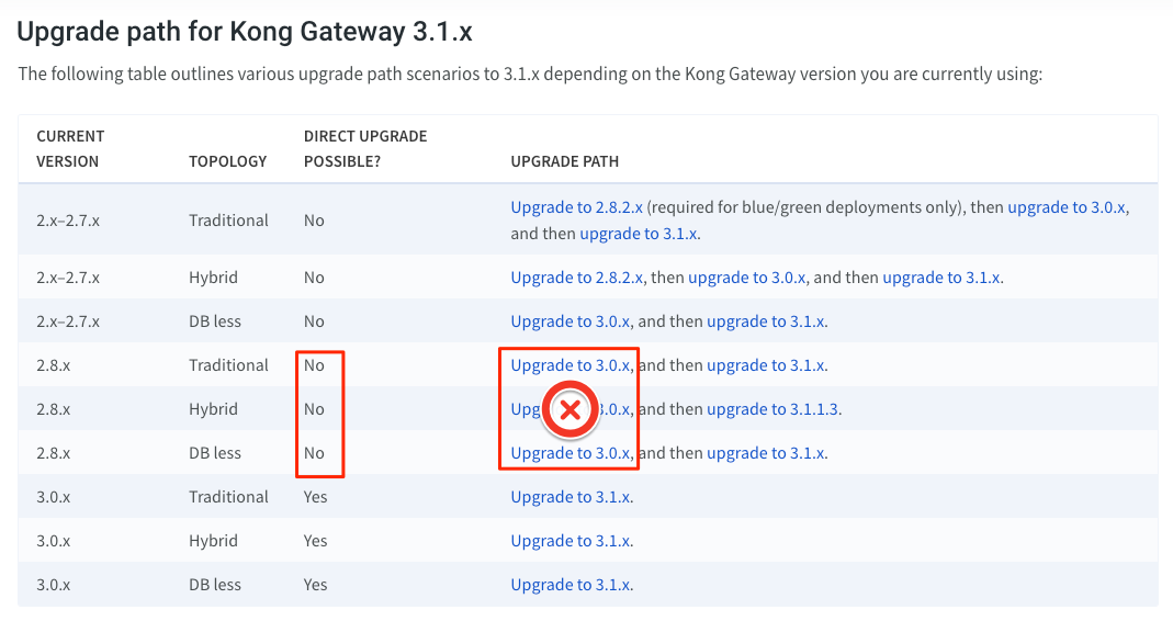 "Upgrade path for Kong Gateway for 3.1.x" table data incorrect for 2.8.x · Issue #5755 · Kong ...