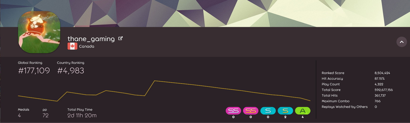 Lazer profile not updating for PP · Issue #10315 · ppy/osu-web · GitHub